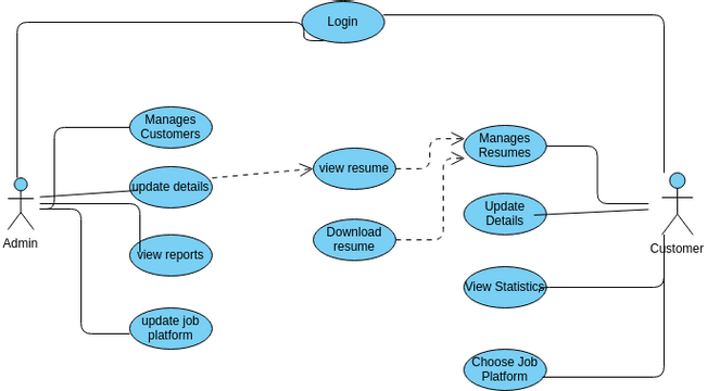 use case diagram eval 3 | Visual Paradigm User-Contributed Diagrams ...